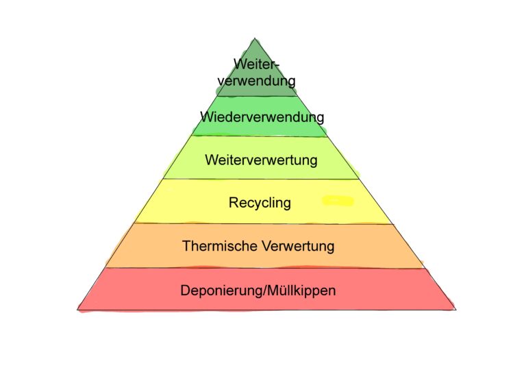 Die Abfallpyramide - Think Circular ♻️