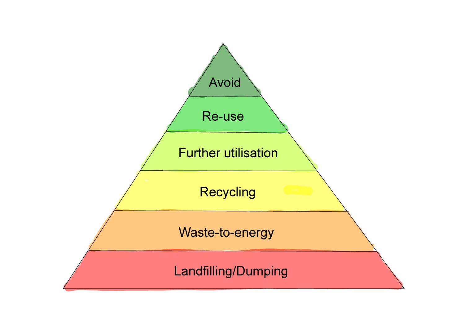 The pyramid of waste - Think Circular ♻️